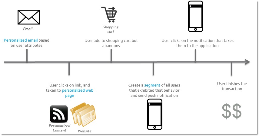 Use cases for mobile campaigns – Acoustic Help Center